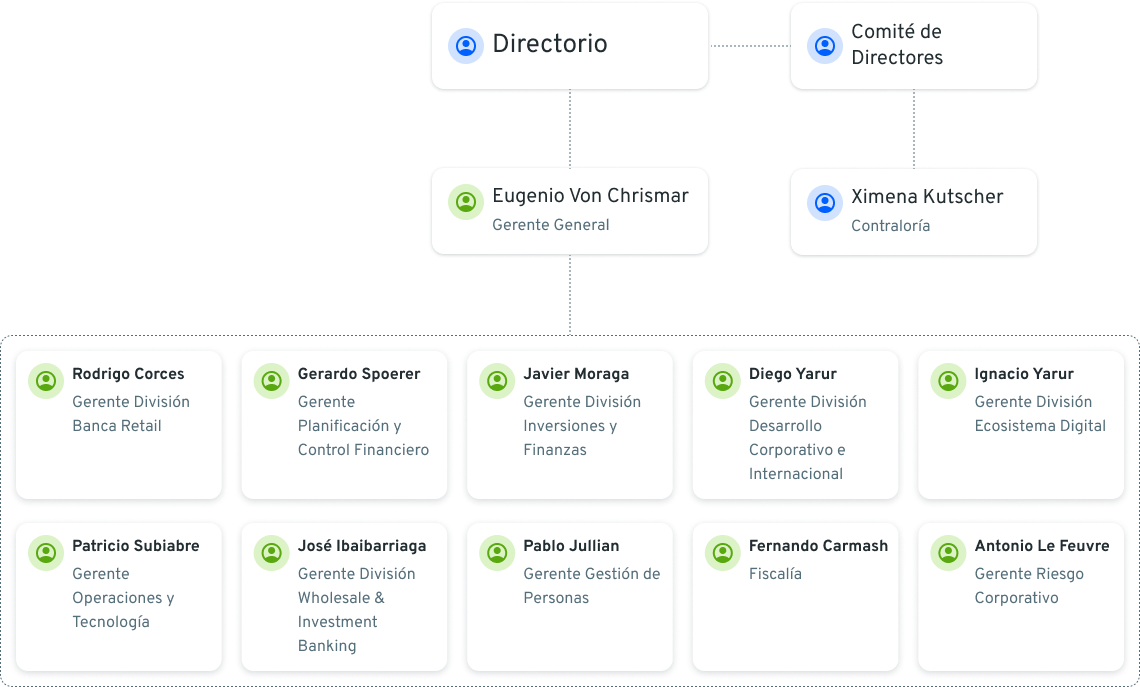 Directorio y Estructura Organizacional - Investor Relations